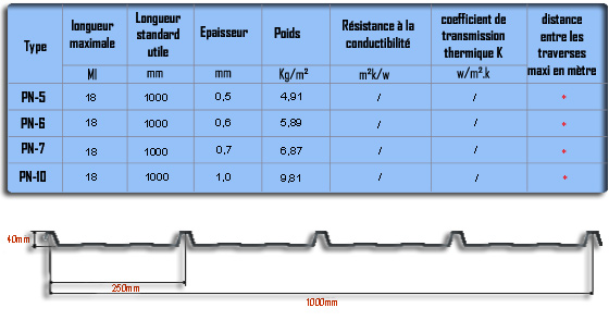 Tôle nervurée pour couverture
